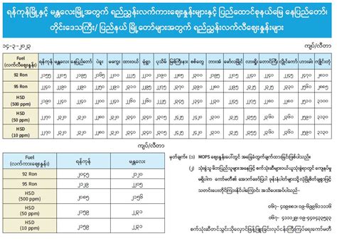 Mrtv On Twitter စက်သုံးဆီတင်သွင်းသိုလှောင်ဖြန့်ဖြူးခြင်းလုပ်ငန်းကြီးကြပ်ရေးကော်မတီမှ ၁၄ ၃