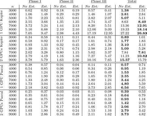 Comparison In Execution Time Between Using Norm Estimation Est Or Download Table