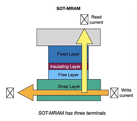 Spin Orbits Could Make Better Mram Blocks And Files