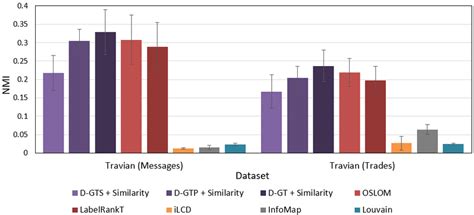 Normalized Mutual Information Nmi Evaluation Metric On The Two
