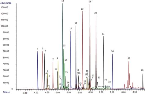 Chromatogram Of Target Ions Of Pesticides In Matrix Matched Standards
