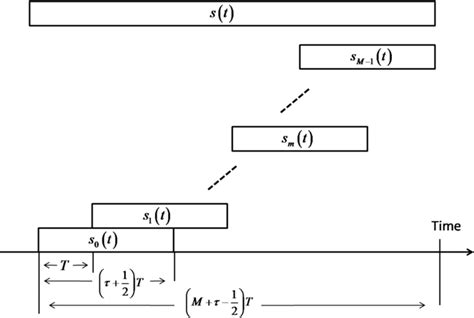 Structure Of The Oqam Fbmc Signals Download Scientific Diagram