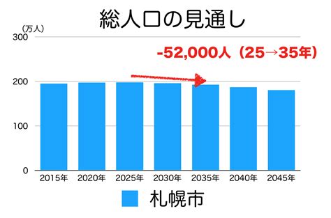札幌市の人口推移｜5年間の地区別の変化｜今後の見通し イエ＆ライフ