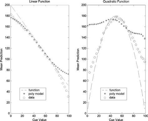 Transfer Performance Interpolation And Extrapolation On The Negative