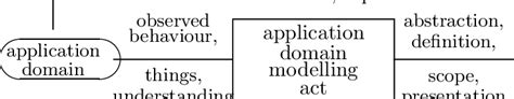 Conceptualisation Dimensions Of The Application Domain Modelling Act