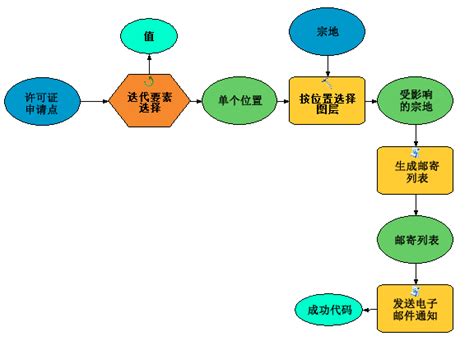 什么是模型构建器？—arcmap 文档