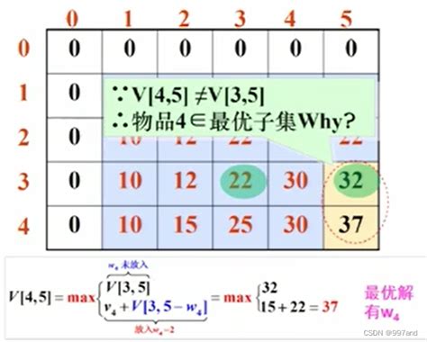 算法（五） 动态规划动态规划法通常利用问题的最优子结构性质以自顶向下的方式递归地从子问题的 Csdn博客