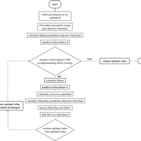 Evolution Process Of Genetic Algorithm Design Download Scientific