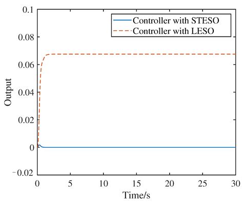 A Super Twisting Extended State Observer For Nonlinear Systems