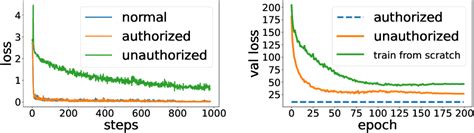 Figure 4 From Permutation Equivariance Of Transformers And Its Applications Semantic Scholar