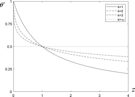 Effect Of Ability On Relationship Between Utility Maximizing Threshold Download Scientific