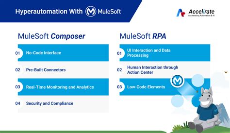 Leveraging Mulesoft Rpa And Composer For Hyperautomation Accelirate