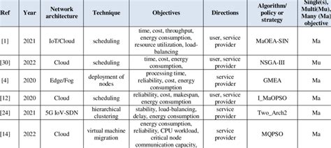 Characteristics Of Selected Load Balancing Techniques Download