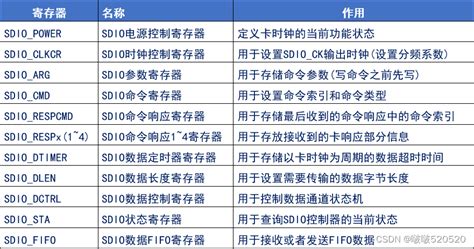 stm32之关于sd卡 stm32 sd卡 csdn博客