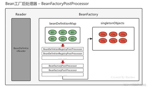 spring后处理器 bean后处理器和工厂后处理器区分 csdn博客