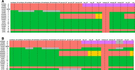 Groups Of Mitochondrial F1fo Atp Synthase From Mitochondrial Proteins Download Scientific