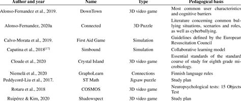 Design Of The Games Used In Game Learning Analytics Download Scientific Diagram