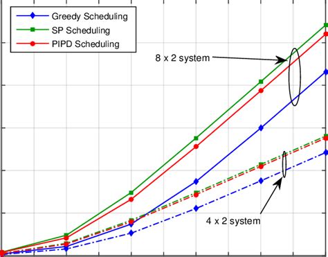 comparison of scheduler algorithms for n k 50 users download