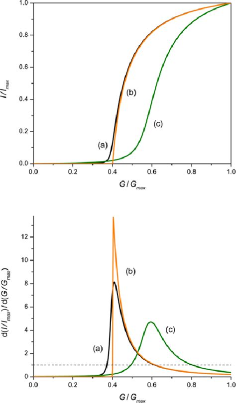Figure 7 From Design Of Biosensors With Extended Linear Response And