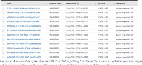 Figure 4 From A Serverless Architecture For Frequency Based Request Filtering Against