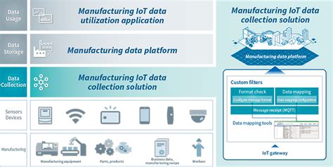 Manufacturing Iot Data Collection Solution Factory Iot Platform