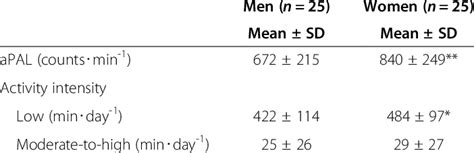 Accelerometry Descriptive Data Download Table