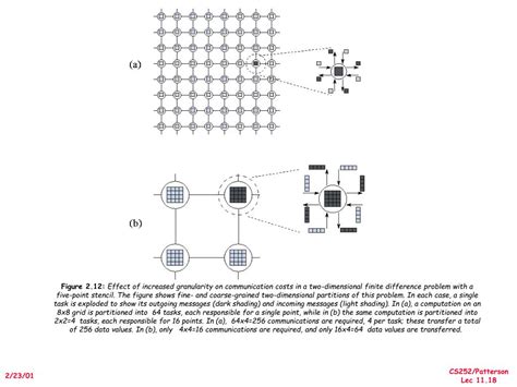 Ppt Cs213 Parallel Processing Architecture Lecture 5 Mimd Program Design Powerpoint