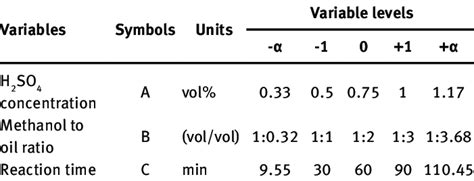 Range And Levels Of Independent Variables Used For Acid Esterification Download Scientific