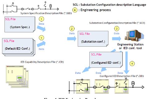 Figure 1 From Development Of Iec 61850 Based Substation Engineering
