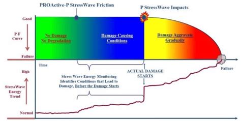 Correlation Of Swe Trend And Performance Failure Curve Download Scientific Diagram