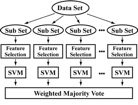 Figure 1 From Defect Classification Of Electronic Circuit Board Using Svm Based On Random