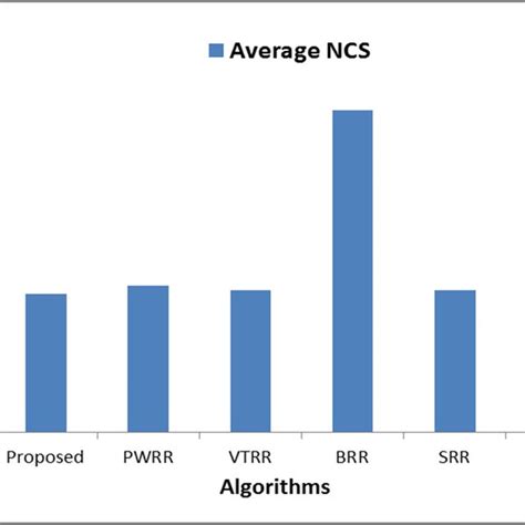 Comparing Algorithms Ncs Download Scientific Diagram