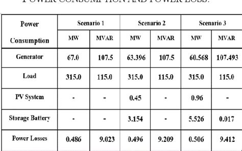 Table 2 From Integration Of Large Scale Pv Bess Generation Into Power