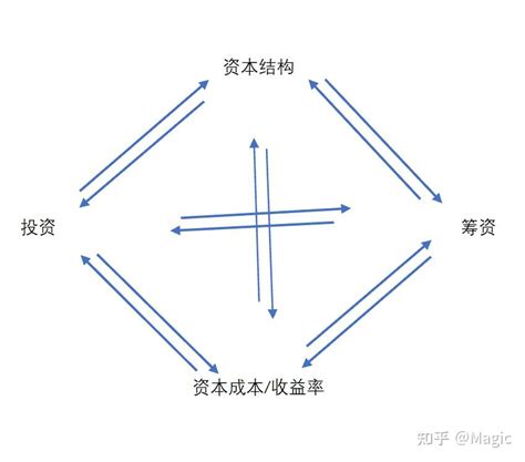 财管投资筹资资本成本资本结构现金流 知乎
