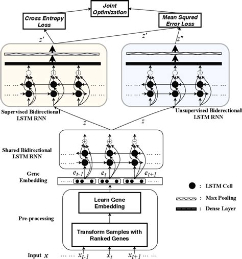 Figure 1 From Cell Type Identification From Single Cell Transcriptomic Data Via Semi Supervised