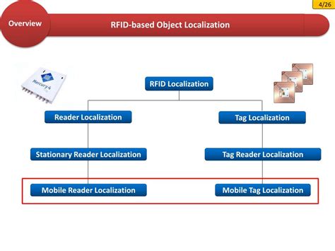 Ppt Efficient Rfid Based Mobile Object Localization Powerpoint Presentation Id 4511138