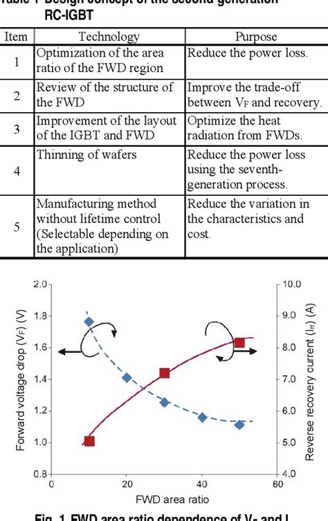 Table 1 From Rc Igbt Chip Technology For White Goods Semantic Scholar