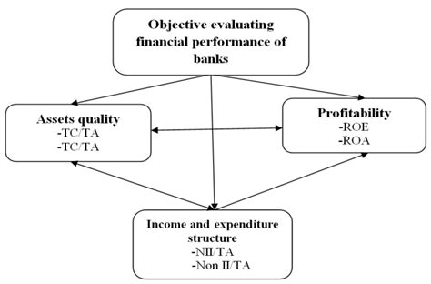 The Anp Network For Financial Performance Evaluation Of Banks Download Scientific Diagram