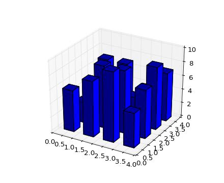 Mplot3d Example Code Hist3d Demo Py Matplotlib 1 3 1 Documentation