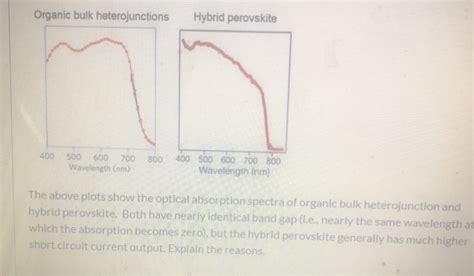 Organic Bulk Heterojunctions Hybrid Perovskite 400