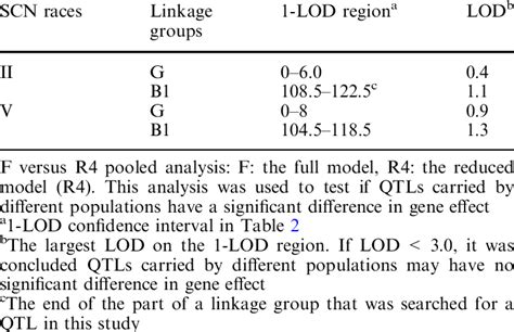 F Versus R4 Pooled Analysis Using Least Square Composite Interval