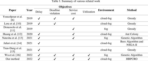 Table 1 From Hpcdf Optimal Service Provisioning In Iot Fog Based Environment For Qos Aware