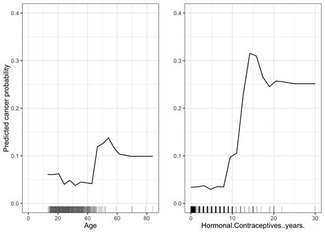 Interpretable Machine Learning