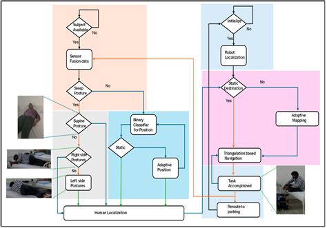 Adaptive Fpga Based Accelerators For Humanrobot Interaction In Indoor Environments