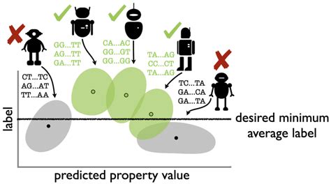 [论文审查] Reliable Algorithm Selection For Machine Learning Guided Design