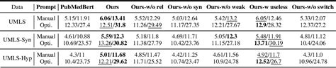 Table 3 From Injecting Knowledge Into Biomedical Pre Trained Models Via