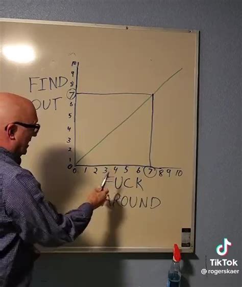 Funny Fuck Around And Find Out Diagram Chart Meme Graph Sticker For