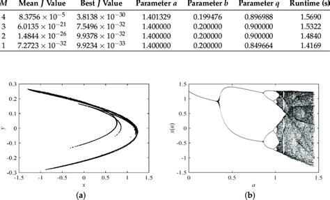 Parameter Identification For The Fractional Order Hénon Map Download
