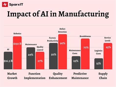 Ai In Manufacturing Benefits Use Cases And Examples