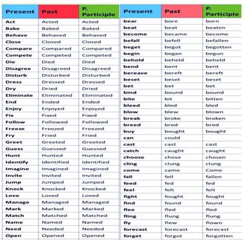 100 Examples Of Regular And Irregular Verbs In English Table